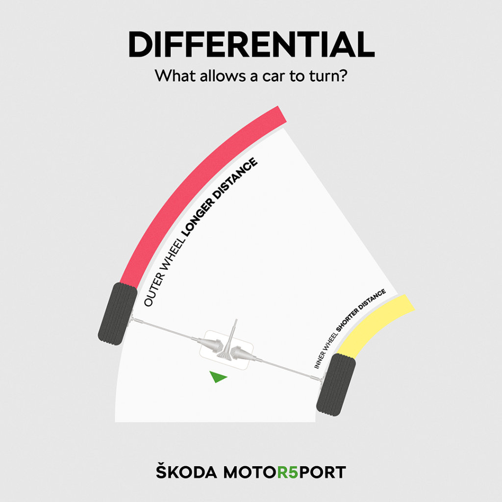 Differential: Why Your Car Can Turn? | Automotive Technology - Škoda ...