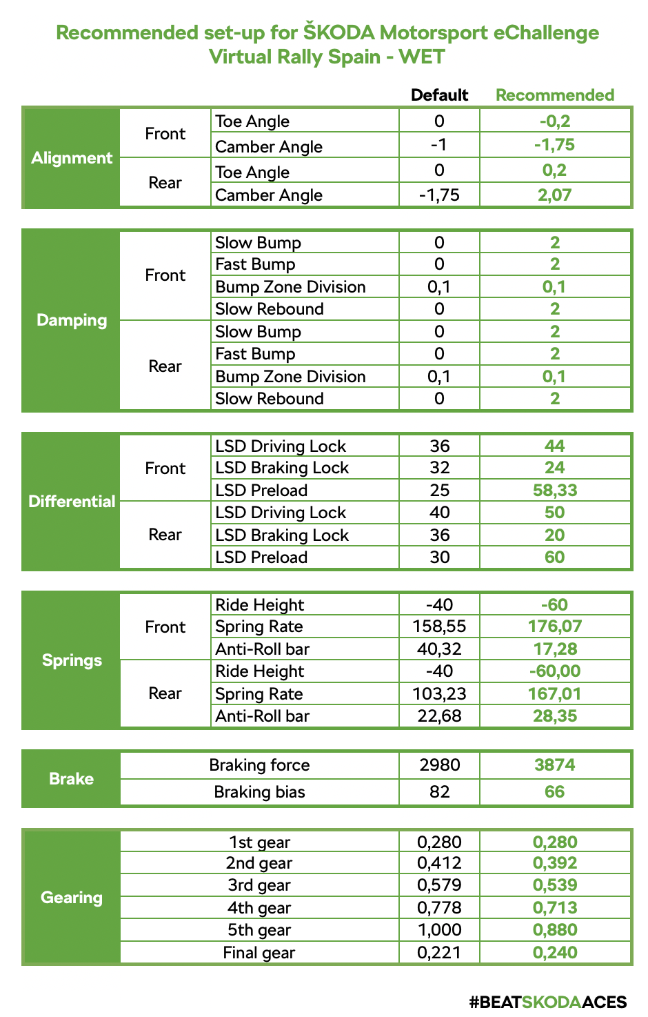 Rally Spain eChallenge: Latest News and Results - Škoda Motorsport